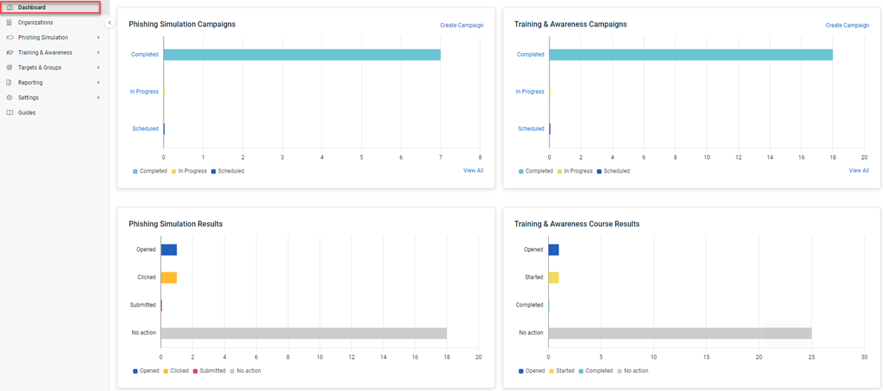 The BullPhish ID Dashboard