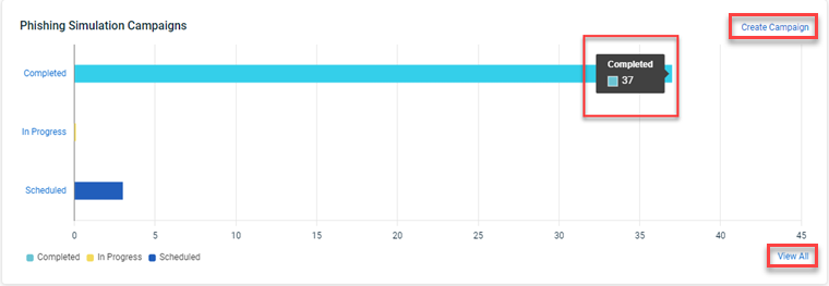The BullPhish ID Dashboard