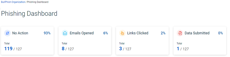 Working with the Phishing Dashboard
