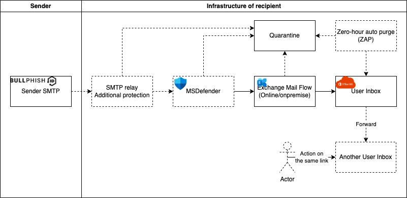 Resolving BullPhish ID email deliverability conflicts in Microsoft 365